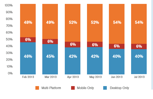multi-platform | Digital Marketing Curation